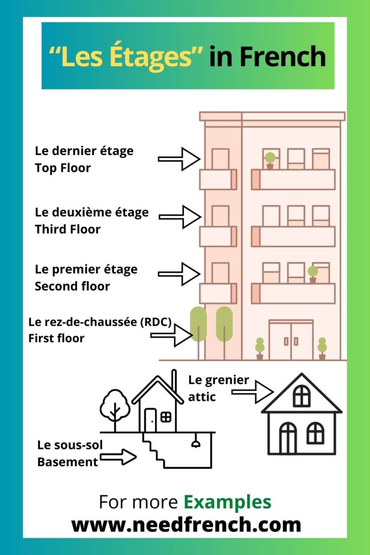 Understanding "Les Étages" "The floors" in French - NeedFrench